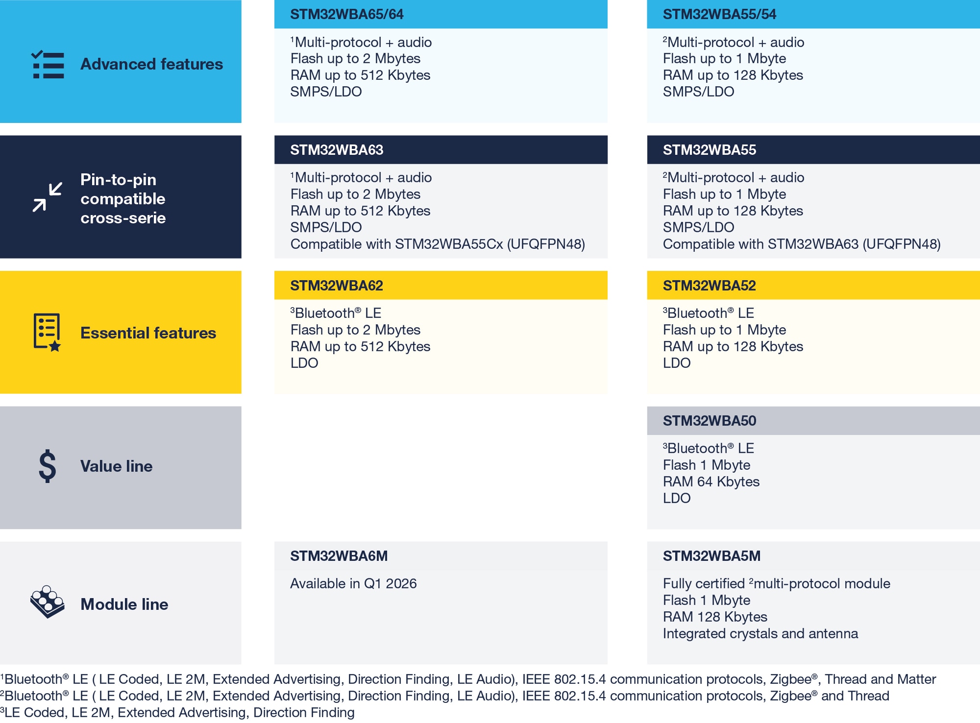 Wireless STM32WBA microcontrollers supporting Bluetooth Low Energy 5.4 connectivity ...